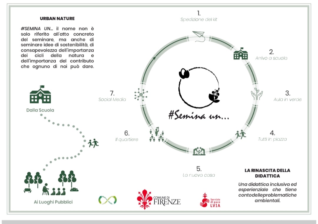 #SEMINA UN... - Le Chiavi della Città